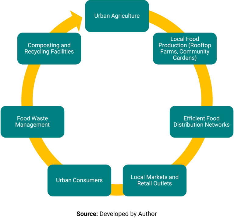 Rethinking Urban Food Systems in Bangladesh: Challenges and ...